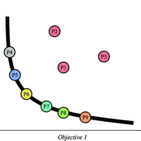 Minimization Problem With Two Objective Functions Download
