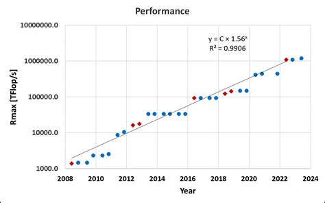 Supercomputing Efficiency Lags Performance Gains