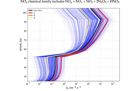 Blue Lines Variability Of Ionization Rate Profiles During 2003 Black