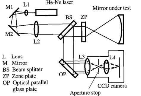 Lateral Shearing Interferometer Download Scientific Diagram