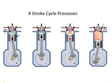 СХЕМА Four Stroke Cycle Цикл работы 4 тактного двигателя Diagram