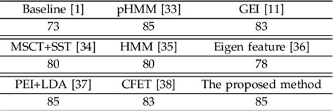 table 3 from a new view invariant feature for cross view gait
