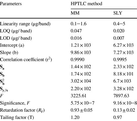 Regression And Statistical Parameters For The Determination Of Binary