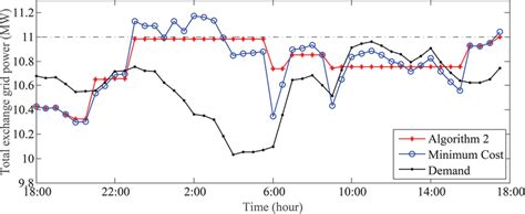 Implemented Coordination Behaviours By Applying Algorithm 2 Fig 7 Download Scientific