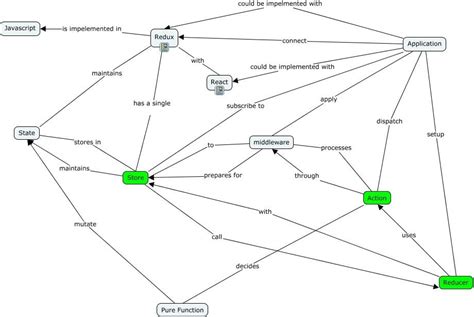 Learn Redux With Concept Map Reduxjs