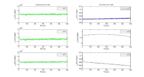 Error Gyros Bias Estimation Download Scientific Diagram