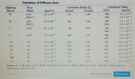 Solved Using The Tabulation Of Diffusion Data Answer The