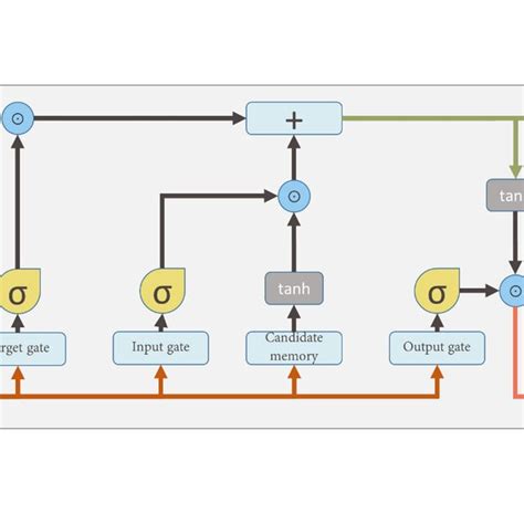 the architecture of convolutional lstm module [33] download