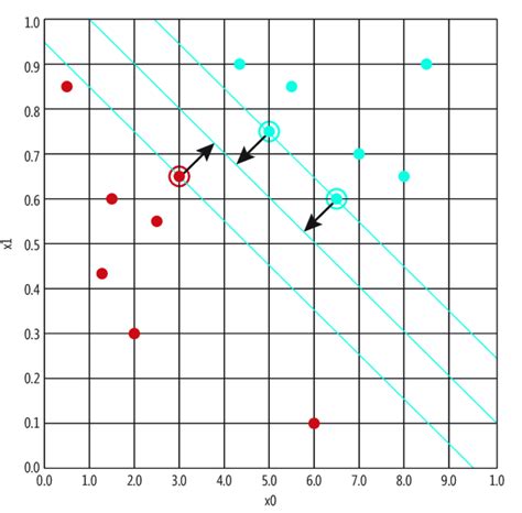 C Support Vector Machines Using C Microsoft Learn