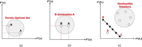 Concept Of Pareto‐optimality A Pareto‐optimal Set B Domination Download Scientific