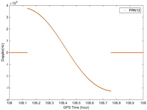 Remote Sensing Free Full Text From Gps Receiver To Gnss Reflectometry Payload Development