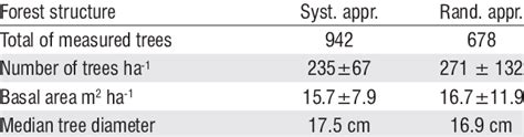 Forest Structure Based On Measured Trees With Dbh ≥ 10 Cm According To Download Table