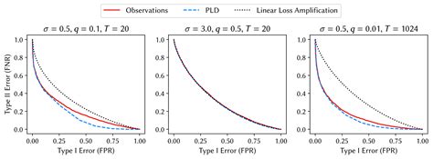it s our loss no privacy amplification for hidden state dp sgd with non convex loss ai