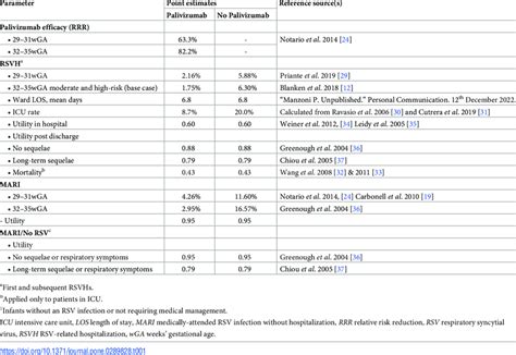 Input Parameters Associated With Rsvh And Mari In The Base Case Download Scientific Diagram