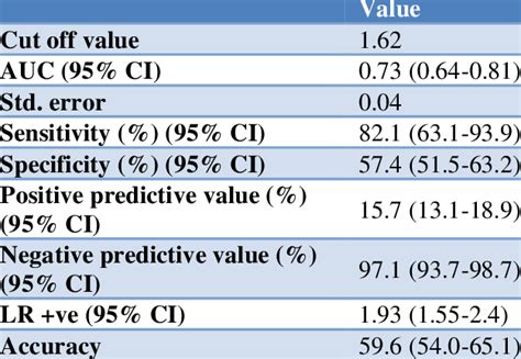 Sensitivity Specificity Positive Predictive Value And Negative Download Scientific Diagram