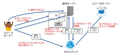 【連載】世界一わかりみの深いoauth入門 〜 その2 アクセストークンとリフレッシュトークン 〜 Sios Tech Lab