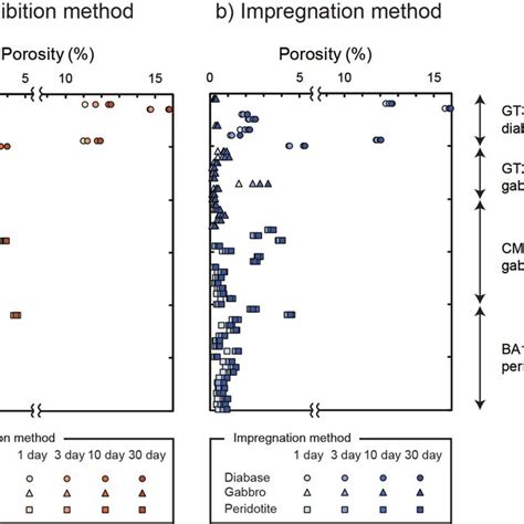 Fig Results Of Porosity Measurements Using The A Imbibition Method Download Scientific