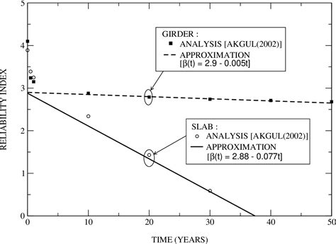 Figure 1 From Optimizing Lifetime Condition And Reliability Of Deteriorating Structures With
