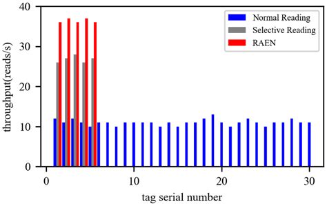 The Improvement Effect On Effective Node Throughput Download Scientific Diagram