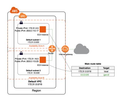 I Have A Web Application With The Following Vpc Configuration As Shown Below Subnet 1 172 31 0