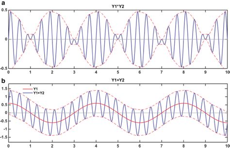 Schematic Example Of Nonlinear Modulation A And Linear Superposition Download Scientific