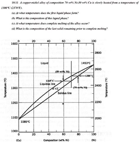 SOLVED A Copper Nickel Alloy Of Composition Wt Ni Wt Cu Is Slowly Heated From A