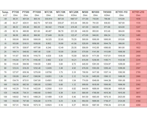 Kty81 210 Temperature Sensor 1 20m Silicone Cable Resistance Probe Thermistor Ebay