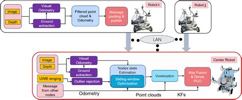Figure 1 From Range Aided Drift Free Cooperative Localization And