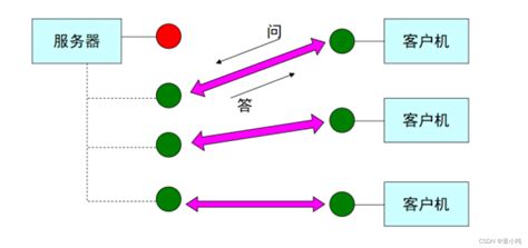 网络编程【tcp单向通信、tcp双向通信、一对多应用、一对多聊天服务器】二 全面详解（学习总结 从入门到深化）（下） 阿里云开发者社区