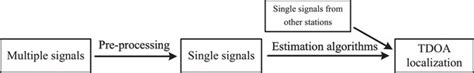 A Method For Localization Tdoa Estimation Based On Signallevel Fusion And Analysis Hu