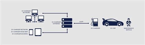 Ocpp Controller And Protocol Faststream Technologies