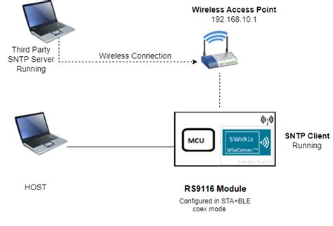 SNTP Client Snippet Examples RS W WiSeConnect V Silicon Labs