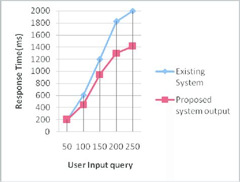 Comparative Graph For Existing And Proposed System Download