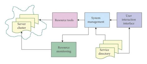 Cloud Computing Logical Structure Download Scientific Diagram