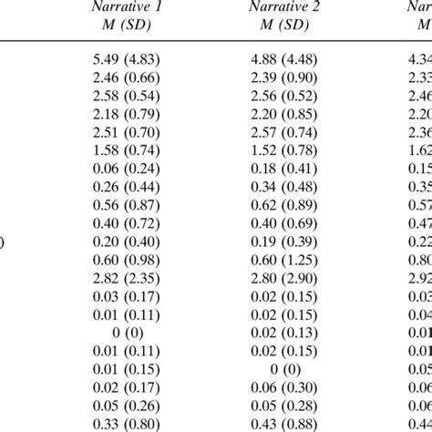 Summary Of Narrative Coding Scheme Download Table