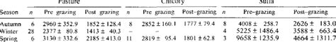 Pre And Post Grazing Herbage Mass Kg Dm Ha Se Of Perennial