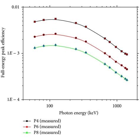 Reference Experimental Calibration Curve For Point Sources Measured At Download Scientific