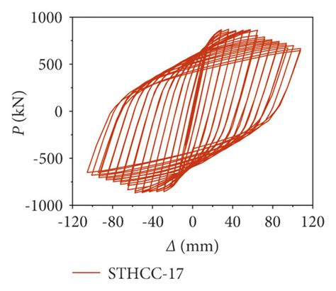Hysteresis Curves Of 22 Sthccs A Sthcc1 B Sthcc2 C Sthcc3 D