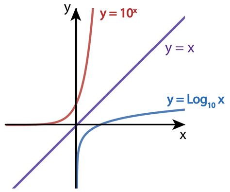 Exponentials And Logarithms Mr