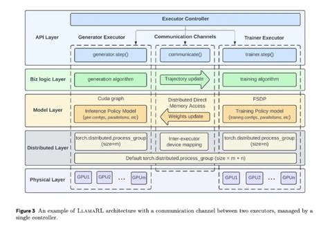 Meta 推出 Llamarl：基于 Pytorch 的可扩展强化学习 Rl 框架，可实现高效的大规模 Llm 训练 实时互动网