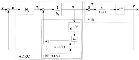 Design And Setting Method For Active Disturbance Rejection Control System Of Time Delay System