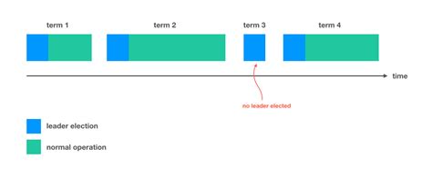Raft Consensus Algorithm SoByte