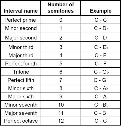 Music Interval Calculator