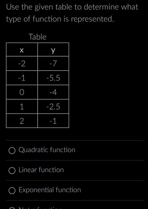Solved Use The Given Table To Determine What Type Of Function Is