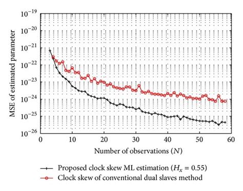 Mse Comparison Between The Proposed Ml Estimator For The Clock Skew