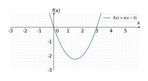 Solved Show That Each Function Is A Quadratic Fun Fxax2bxc And Identifying A B And 15 F