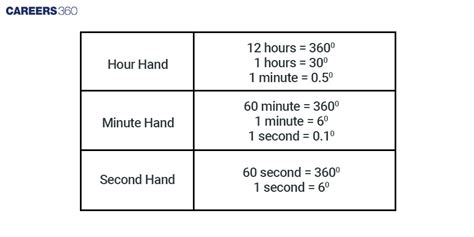 Clock Meaning Reasoning Questions And Answers Formula
