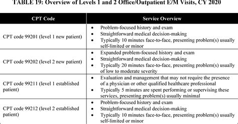 Em Coding And Documentation Guidelines For 2021 Retina Retinal