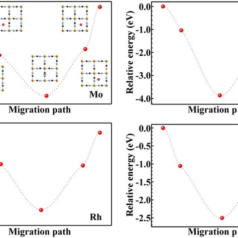 A Surface Adsorption Energy Of Pgmsmo Bare Ions On The 100 Surface Download Scientific