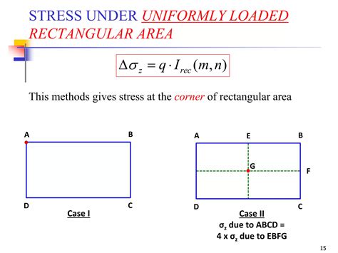 Geotechnical Engineering Ii Lec 7a Boussinesq Method Ppsx
